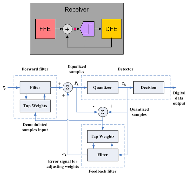 DFE (Decision Feedback Equalization) : 네이버 블로그