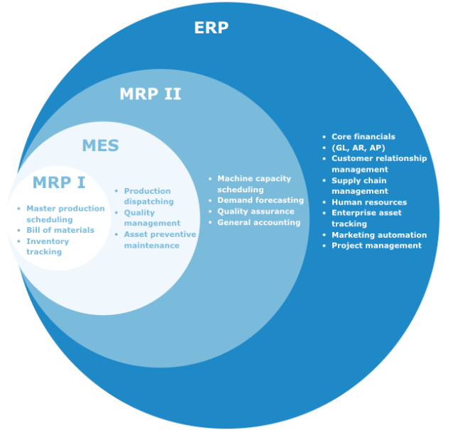 Evolution of ERP(MRP, Closed Loop MRP, MRPⅡ, ERP) : 네이버 블로그