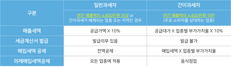 간이과세자 세금계산서 발행 가능할까요 쉽게 설명 네이버 블로그