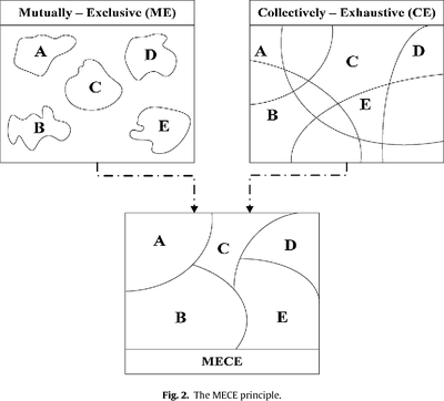 Mece Mutually Exclusive Collectively Exhaustive What