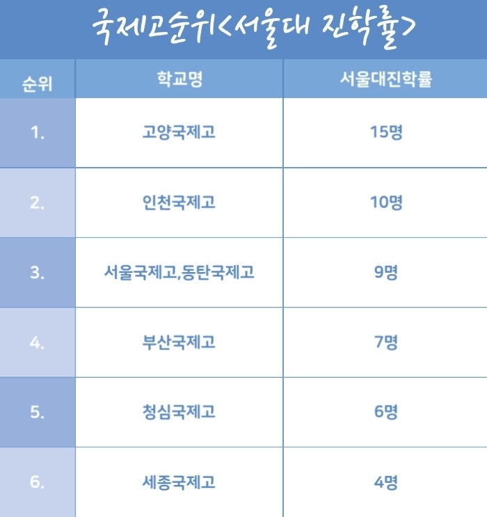 국제고 외고 순위 특목고 입시 정보에서 앞서가자 네이버 블로그