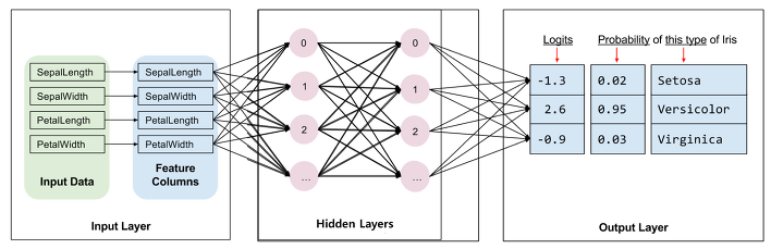 tensorflow] Custom Estimator : 네이버 블로그