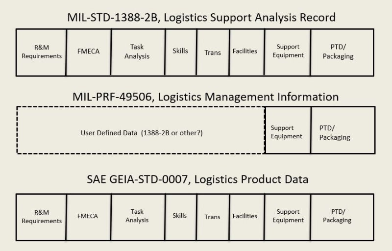 LSAR, LPD, Logistics Management Information의 입력항목 비교 : 네이버 블로그