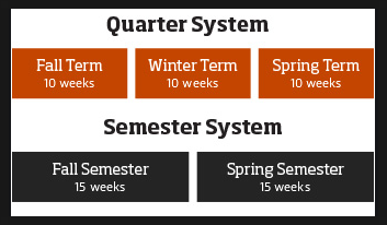 [미국 대학교] 쿼터 vs 학기제? Quarter vs. Semester? : 네이버 블로그