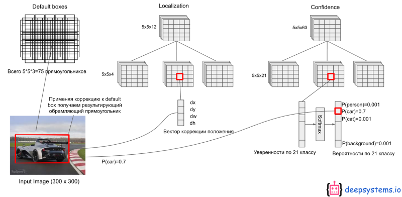 SSD(Single Shot multibox Detector) : 네이버 블로그