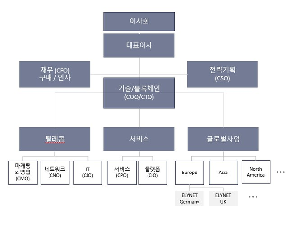 [SIM-less]블록체인 통신 네트워크를 이끄는 ELYNET 팀 : 네이버 블로그