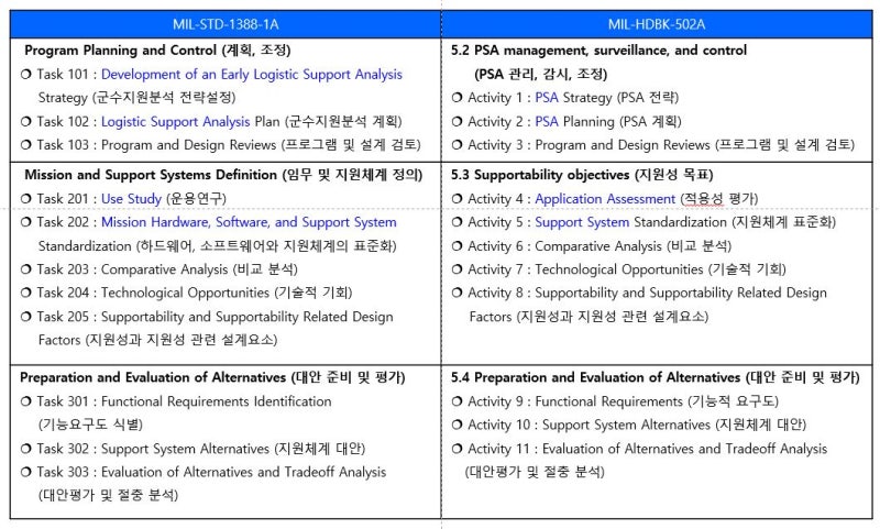 MIL-STD-1388-1A와 TA-STD-0017/MIL-HDBK-502A 업무 비교 : 네이버 블로그