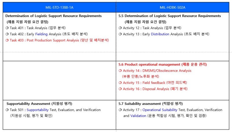 MIL-STD-1388-1A와 TA-STD-0017/MIL-HDBK-502A 업무 비교 : 네이버 블로그