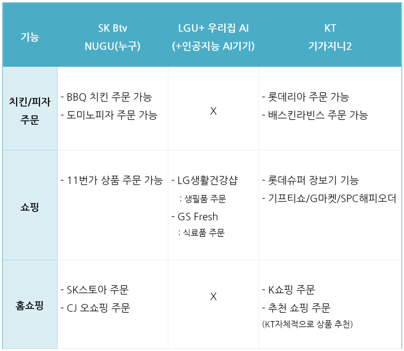 SK,KT,LG 인공지능 AI셋톱박스 비교 : Btv 누구(nugu) vs LG우리집AI vs KT 기가니지2 : 네이버 블로그