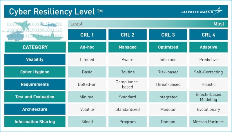 첨단 무기 시스템 보안의 핵심, 국방 IT RMF : 네이버 블로그