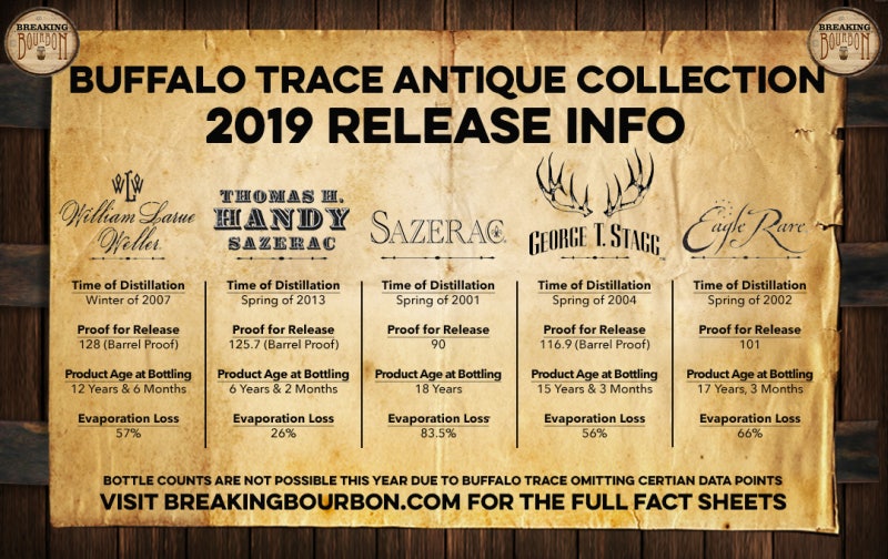 BTAC(Buffalo Trace Antique Collection)의 상세 스펙들이 공개 : 네이버 블로그