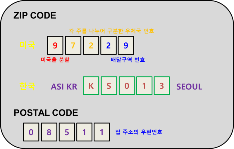 한국 Postal code, zip code 확인하는 방법 및 차이점 이해하기! : 네이버 블로그