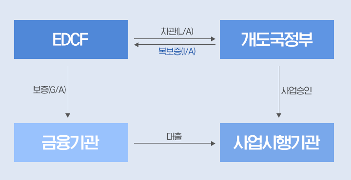 EDCF 지원 방식 이해하기 : EDCF의 지원 업무 종류 : 네이버 블로그