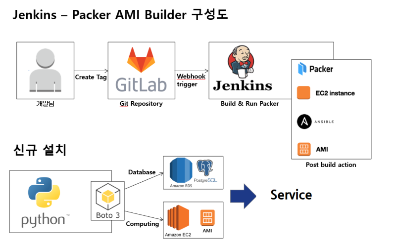 [DevOps] Gitlab 저장소를 Jenkins에 연동하는 방법 : 네이버 블로그