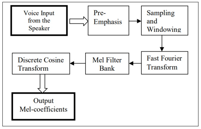 MFCC (Mel-Frequency Cepstral Coefficient) : 네이버 블로그