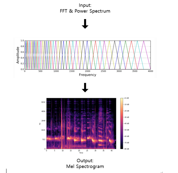 MFCC (Mel-Frequency Cepstral Coefficient) : 네이버 블로그