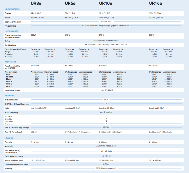 [UR Robot] Universal Robot - UR16e_ 협동로봇 : 네이버 블로그