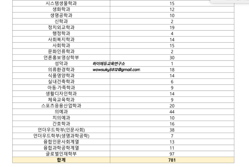 12년특례재외국민전형 2020학년도 전기 고려대 Vs 연세대 경쟁률 및 지원현황분석 네이버 블로그