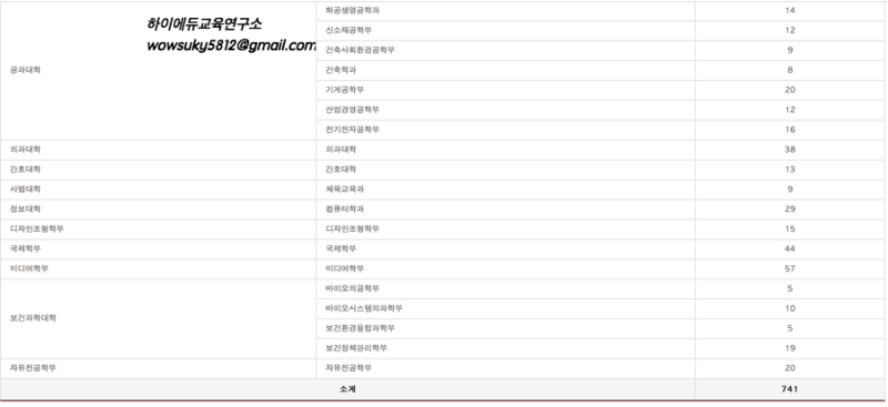 12년특례재외국민전형 2020학년도 전기 고려대 Vs 연세대 경쟁률 및 지원현황분석 네이버 블로그