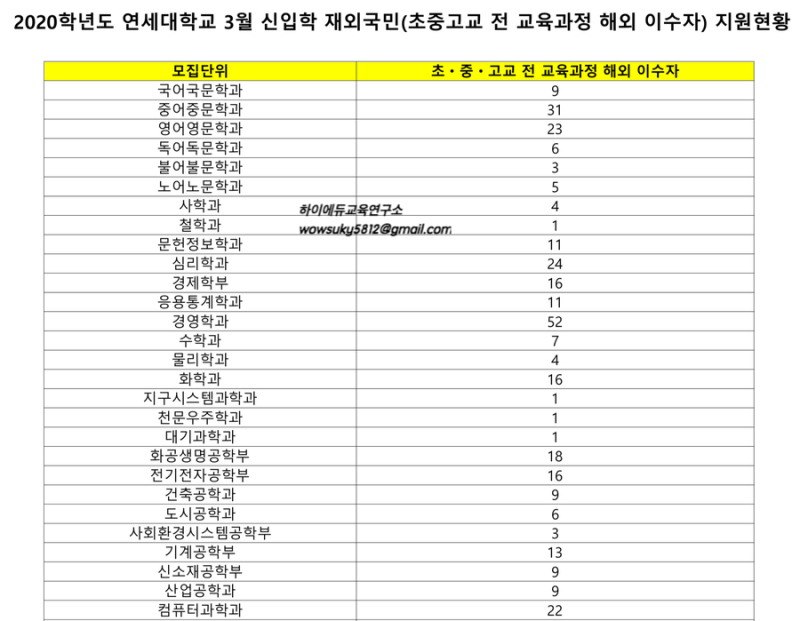 12년특례재외국민전형 2020학년도 전기 고려대 Vs 연세대 경쟁률 및 지원현황분석 네이버 블로그
