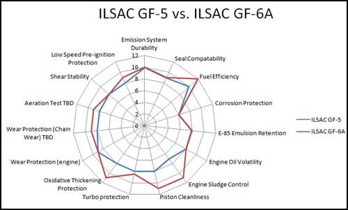 API ILSAC GF-5, ILSAC GF-4? 대체 이건 또 뭐야... 연비를 개선하는 가솔린 합성엔진오일 등급에 대해 ...
