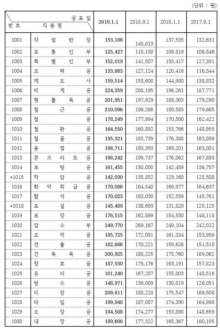 2019년 상반기 시중노임단가 정부노임단가 건설업임금실태조사보고서 네이버 블로그