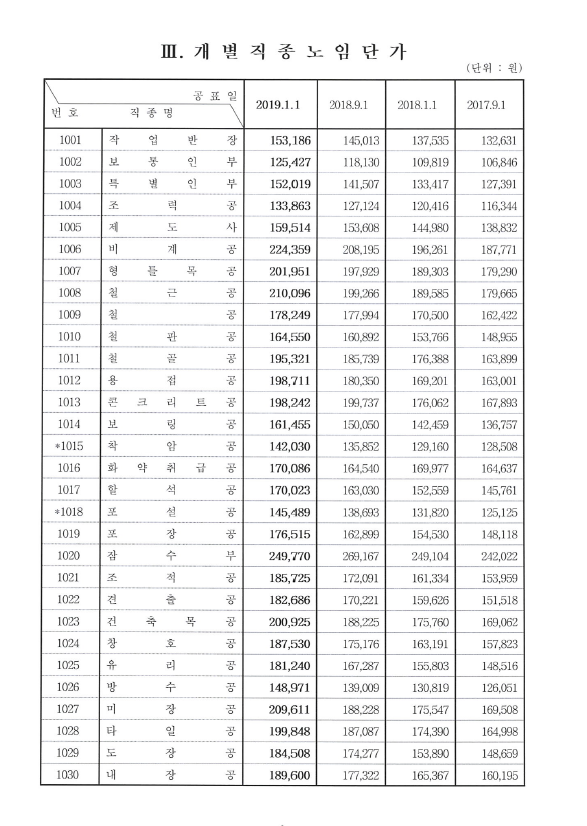 2019년 상반기 건설부문 시중노임단가표 안내 네이버 블로그