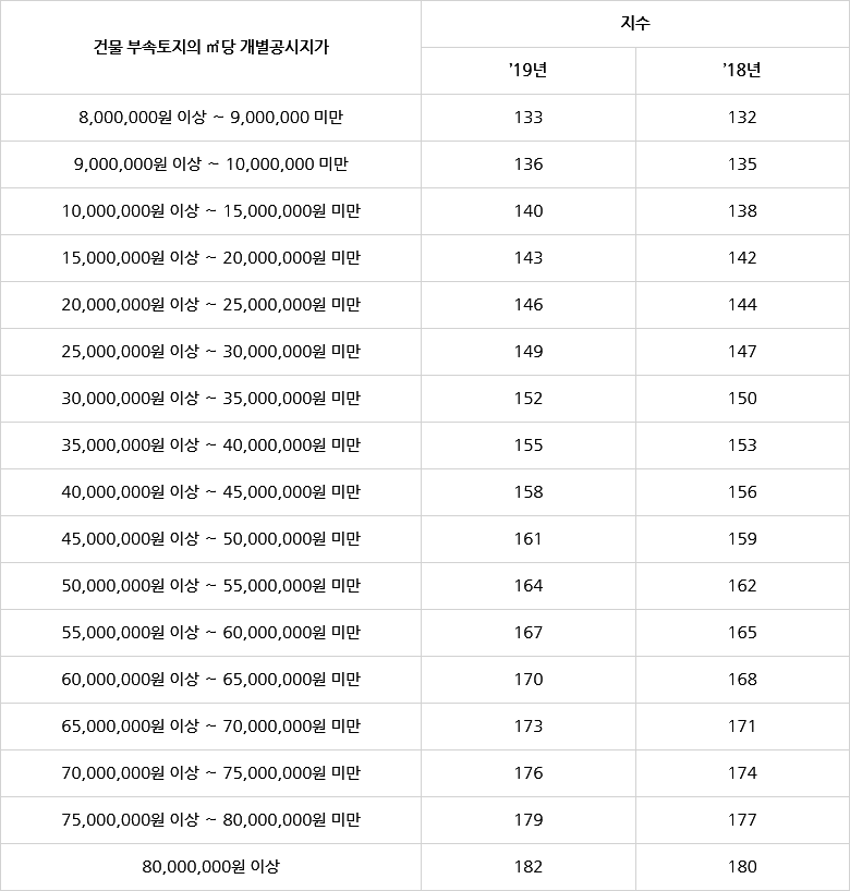 일반 건물의 과세 시 활용하는 「건물 기준시가」 산정방법은 네이버 블로그