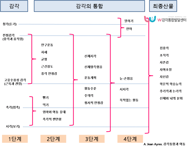 우리 아이의 감각통합의 과정과 단계는 네이버 블로그