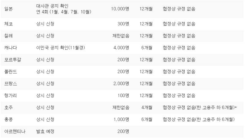 해외취업 준비하기 워킹홀리데이 국가 신청기간 인원 체류기간 등 정보 총 정리 네이버 블로그