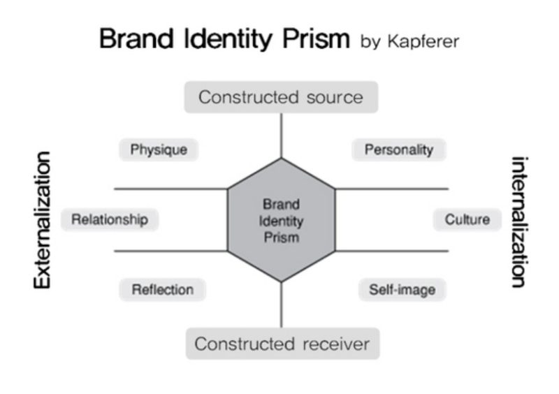 Self-Study_2 :: Brand identity Prism by Kapferer : 네이버 블로그