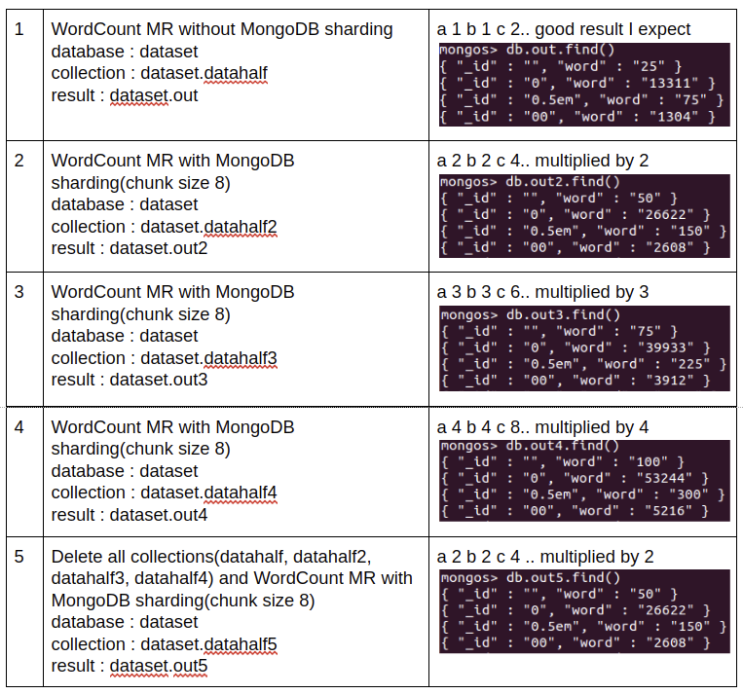 Mongodb Mongo Hadoop Connector Makes Duplicate Data By Numbers Of Mongo Sharding Database