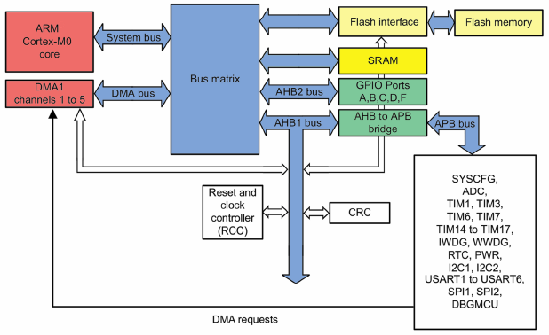 [STM32 HAL] DMA 관리#1 : 네이버 블로그
