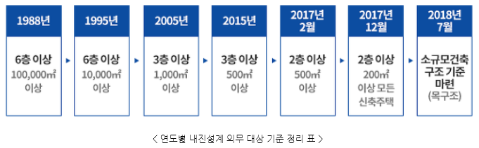 부동산상식건축물대장 내진설계적용여부 및 내진능력은 건축물대장에서 확인하고 공인중개사는 중개대상물확인설명서에 해당 내용을