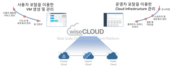 wiseCLOUD v2.0 GS인증을 획득~ : 네이버 블로그