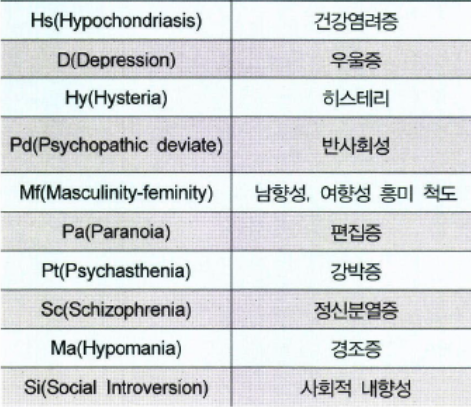 MMPI (The Minnesota Multiphasic Personality Inventory)검사 : 네이버 블로그