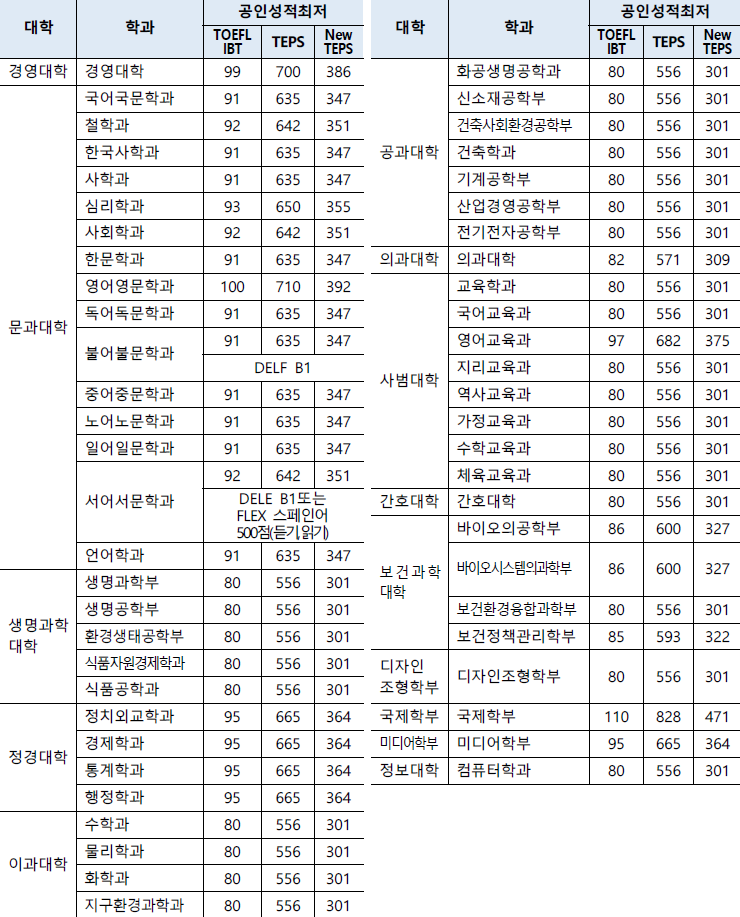 고려대편입 원한다면 고려대학교 2019 편입학 모집요강 최종 네이버 블로그
