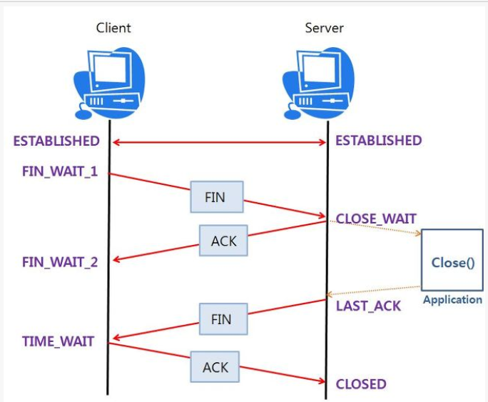 [04] TCP(3-Way Handshaking & 4-Way Handshaking) : 네이버 블로그