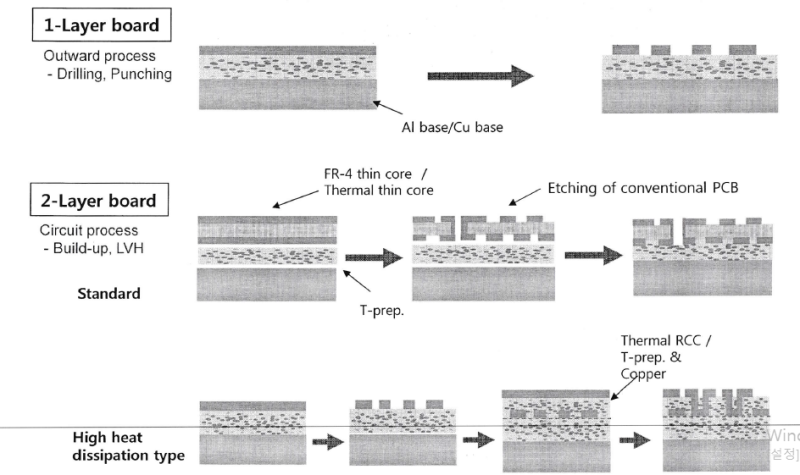 MCCL(메탈동박적층판)의 기술동향(2)!! : 네이버 블로그