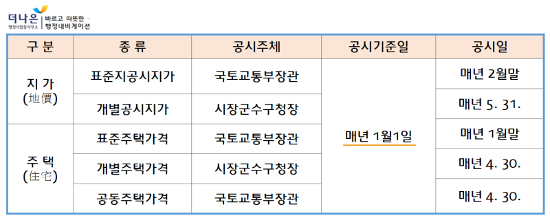 부동산 공시가격공시지가의 의미와 대처방법은 네이버 블로그