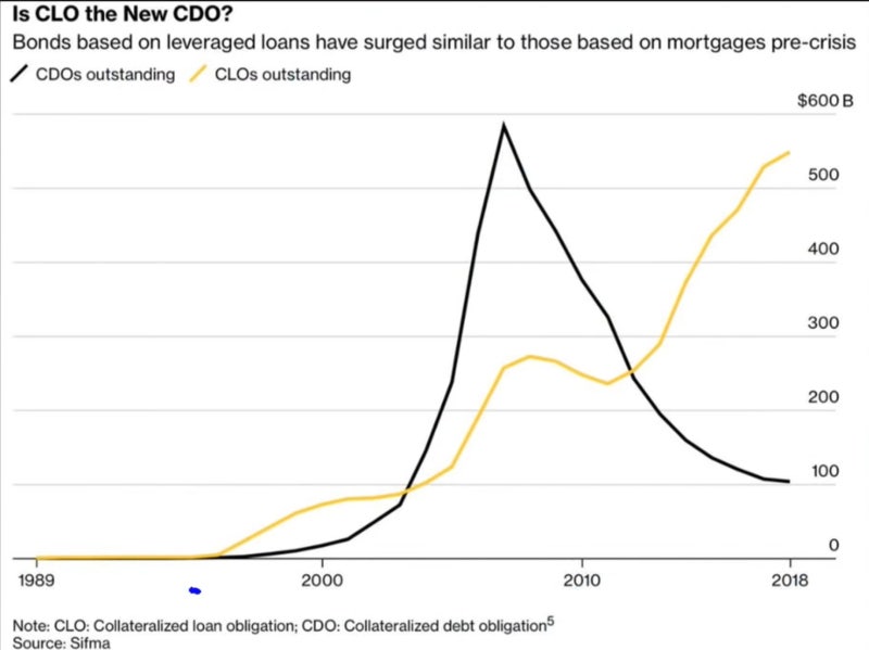 다가오는 금융위기의 뇌관은 대출채권담보부증권 CLO : 네이버 블로그