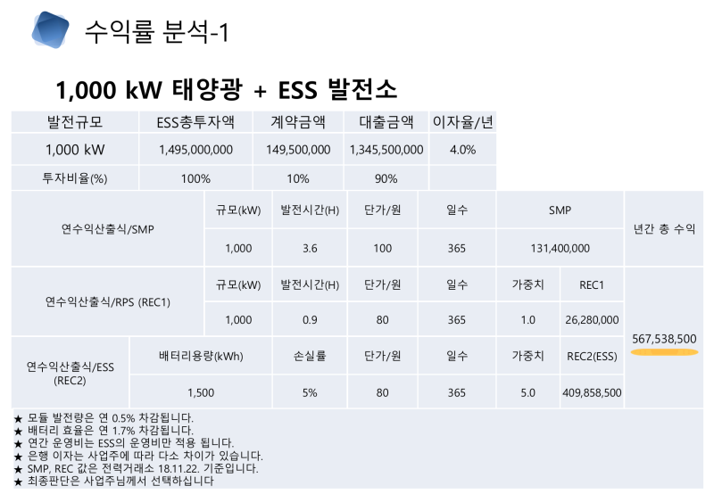 Ess 설치 비용 및 수익태양광발전소 Ess 설치비용ess수익태양광ess Ess 저장 장치 설치업체 1메가 1mw