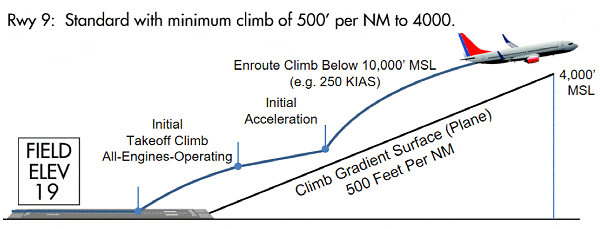 상승구배 요구량 (Climb Gradient Requirements - SID vs. OESID) – FAA InFO 18014 ...