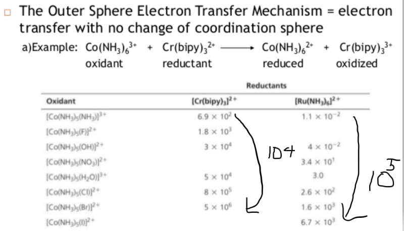 [무기화학/배위화학] Inner-sphere and Outer-sphere Reactions (내부권 외부권 반응 ...