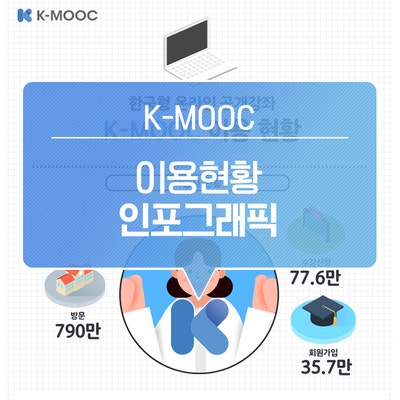 [인포그래픽] K-MOOC 이용 현황 : 네이버 블로그