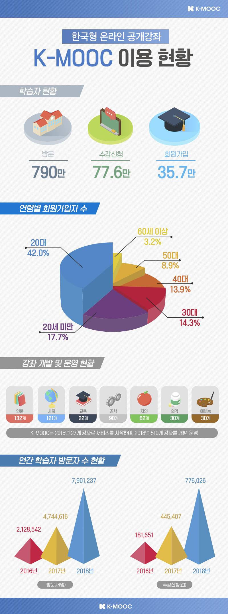 [인포그래픽] K-MOOC 이용 현황 : 네이버 블로그