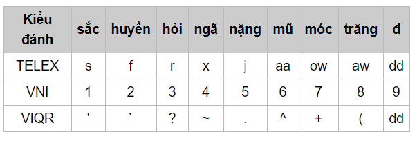 베트남어 베트남어 자판키보드 입력 프로그램 Unikey유니키 설치 및 사용방법 네이버 블로그