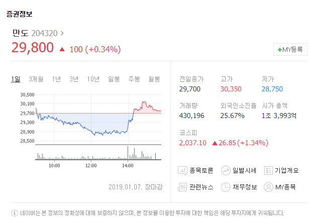 만도 주가 및 MSCI 지수 파악하기 : 네이버 블로그