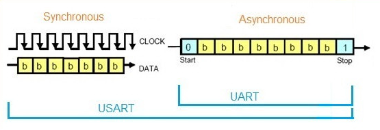 UART vs USART / 동기 vs 비동기 : 네이버 블로그