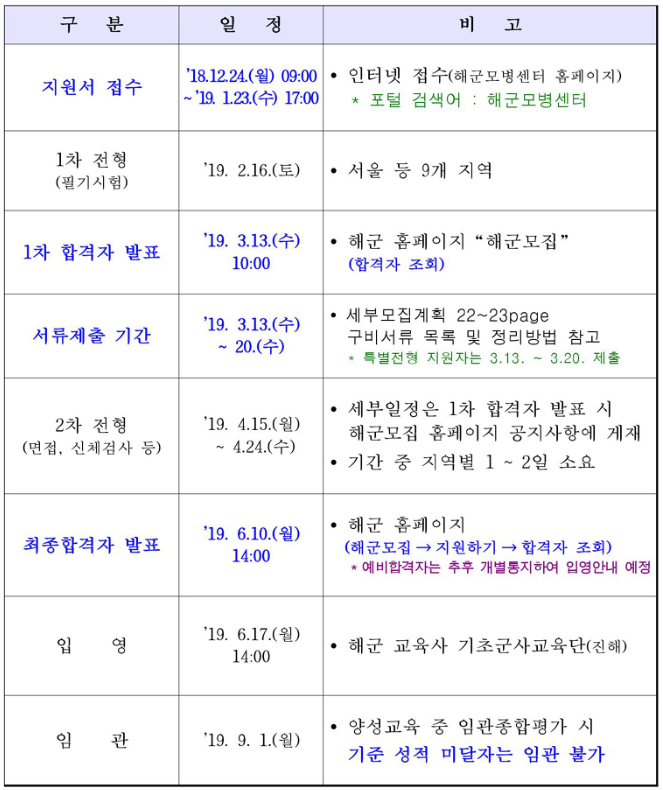 해군부사관 제264기 해군 부사관후보생남 모집 계획 ~ 123 네이버 블로그